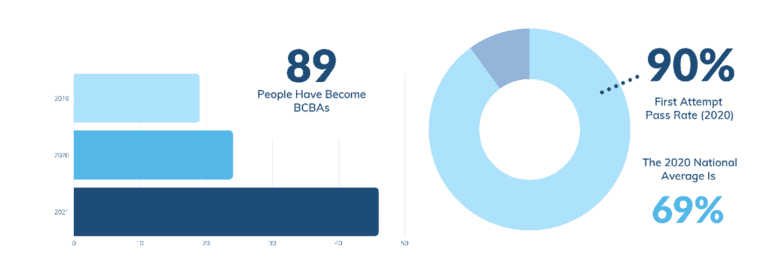 BlueSprig BCBA Internship Program - Bluesprig Autism