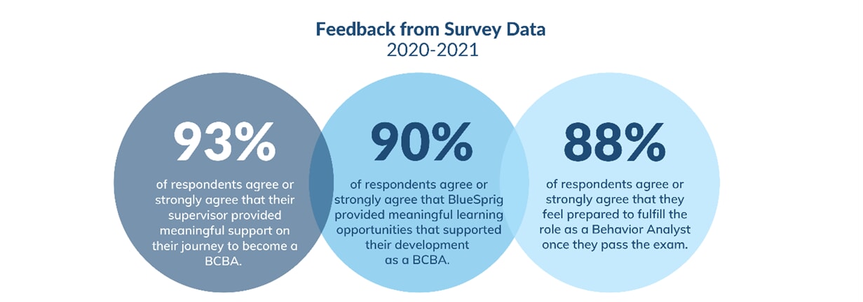 BlueSprig BCBA Internship Program - Bluesprig Autism