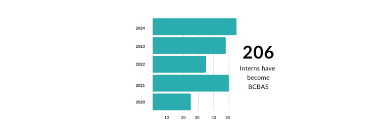 BlueSprig Internship Program - Bluesprig Autism